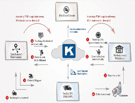 Connecting Amazon, Walmart, eBay, and Dropship Distributors